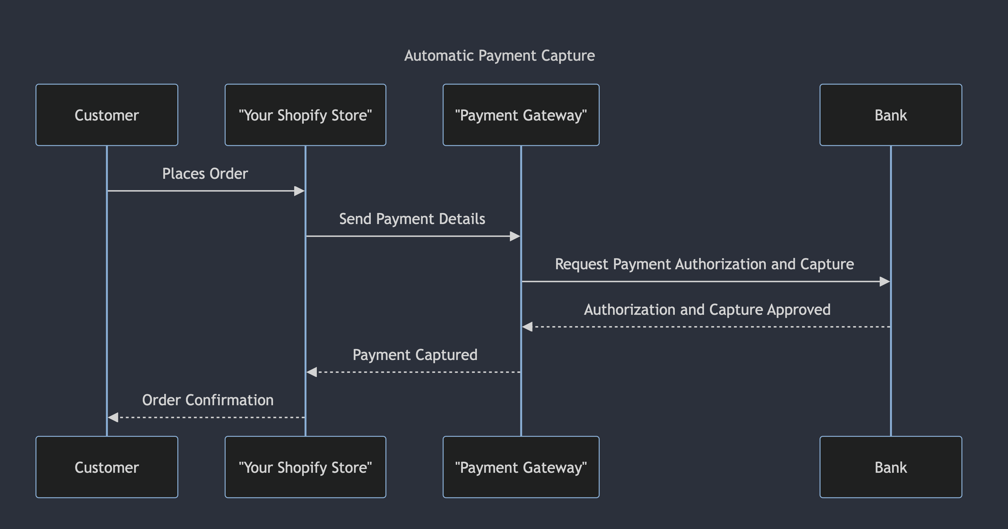 How to set up manual payment capture in Shopify